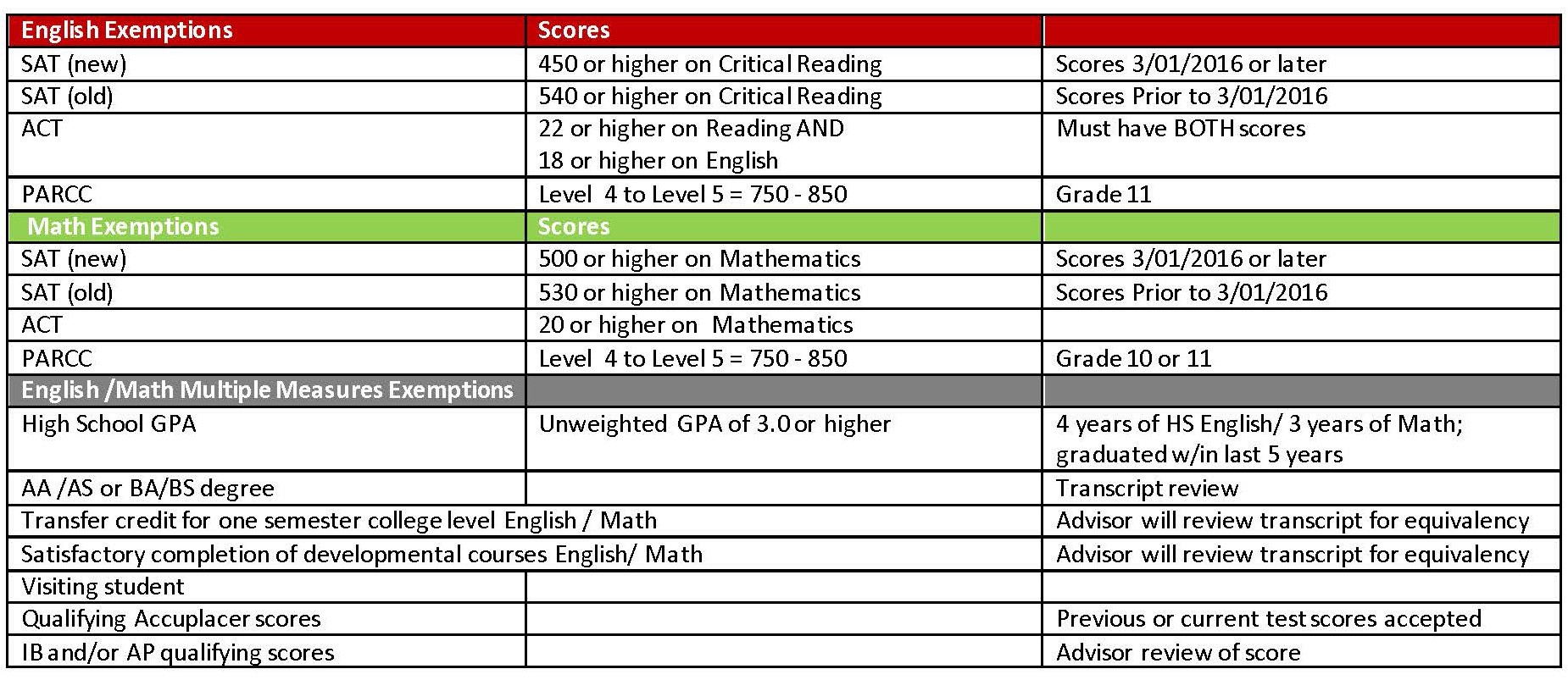 DSP (Directed Self-Placement) – UCNJ